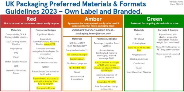 Red, Amber & Green for compostable materials - Readability Ltd